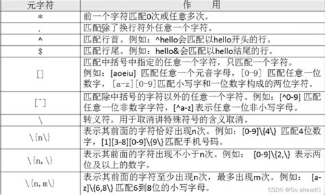 Shell编程基础：正则表达式与实战技巧 Csdn博客