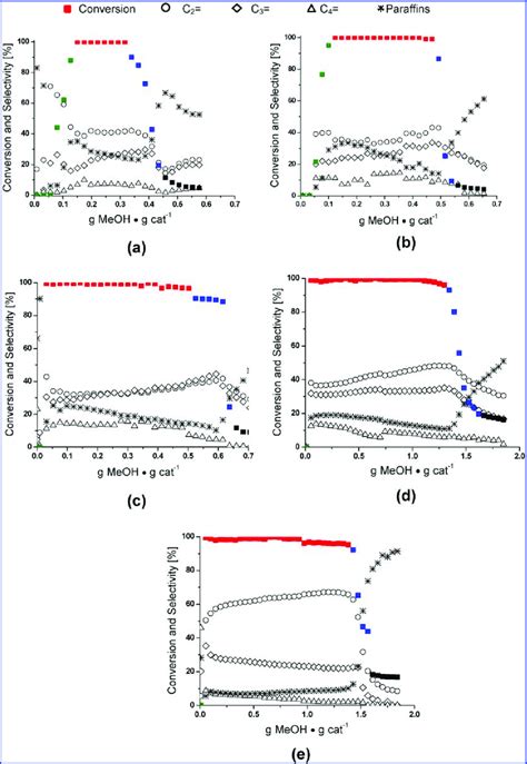 Conversion And Selectivity Profiles For The Methanol To Olefin Reaction
