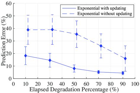 A Comparison Between The Exponential Without Updating Model And The