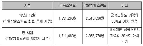 메디칼타임즈 약물방출 스텐트 가격인하 뜨거운 논쟁