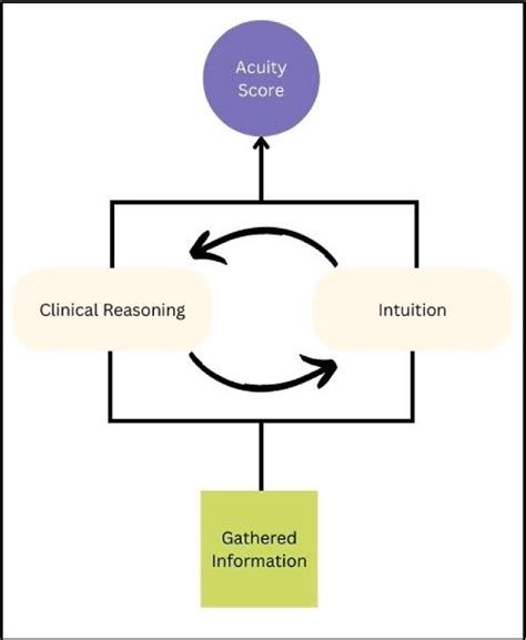 Figure 4 From Understanding Triage Assessment Of Acuity By Emergency Nurses At Initial Adult