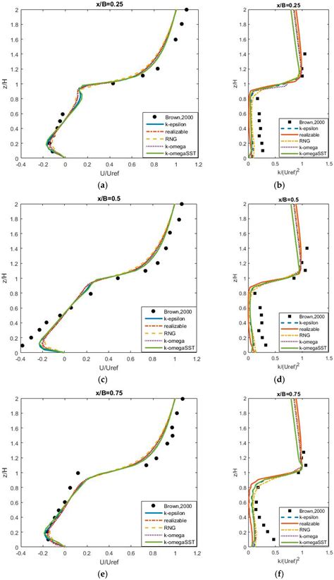 Atmosphere Free Full Text Numerical Simulation Of Turbulent Flow