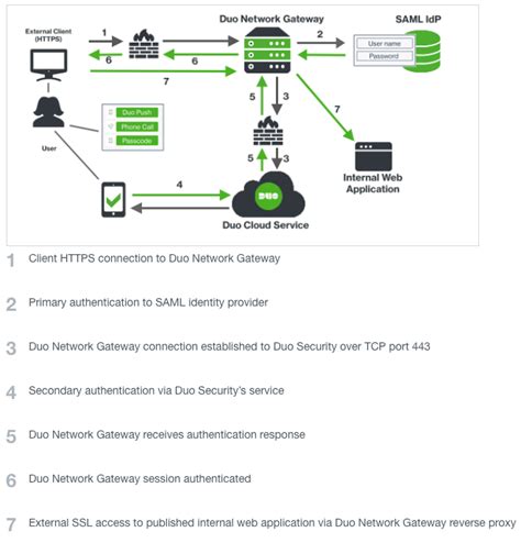 Trying To Protect An Intranet Website Cisco Community