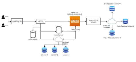 github vishnu 06 blockchain based e voting
