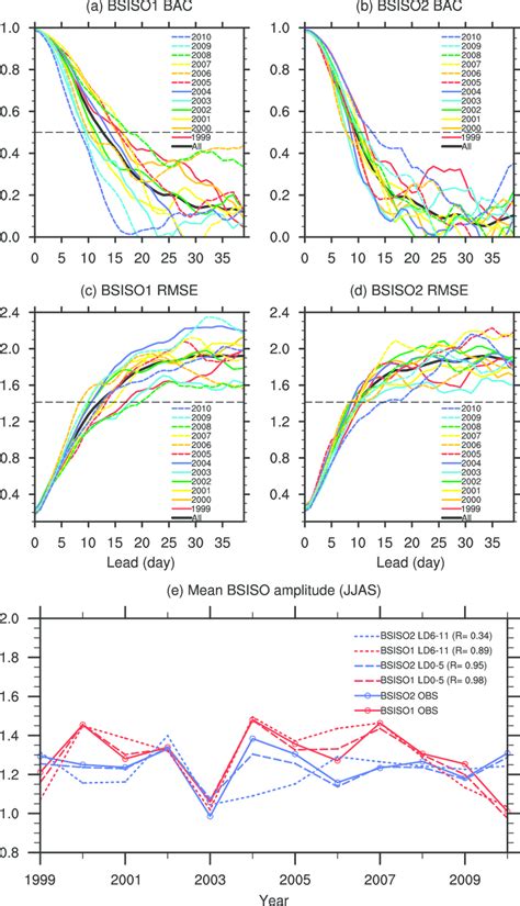Bivariate A B Anomaly Correlations And C D Root Mean Square