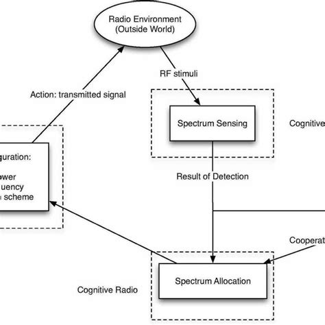 1 A Cognitive Radio Cycle Download Scientific Diagram