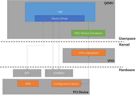 浅谈linux设备虚拟化技术的演进之路 csdn博客