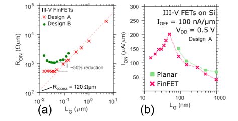 A Ron Versus Lg For Iii V Finfets Structures Comparing Design A And