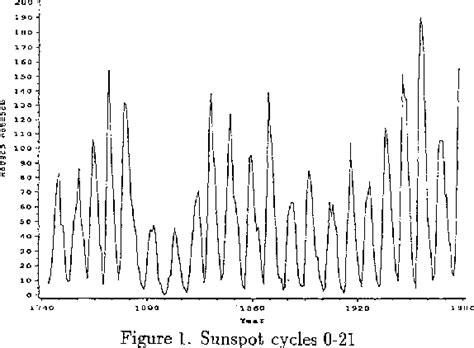 Figure 1 From Sunspot Numbers Forecasting Using Neural Networks Semantic Scholar