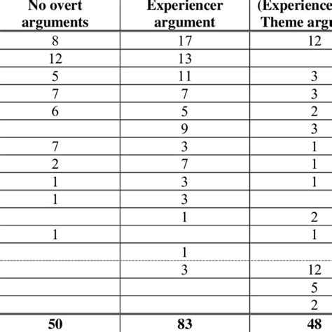 Psych Verbs In The Corpus Ngt And Their Arguments Download