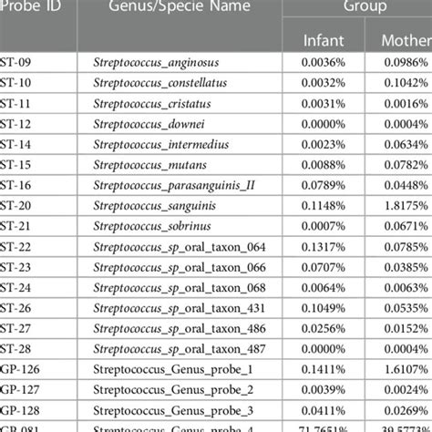Comparison Of The Percentage Of Top Genus And Species Of Streptococcus
