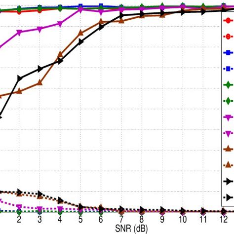 Performance For Each Modulation Scheme In Mimo Scheme Employing Qostbc Download Scientific
