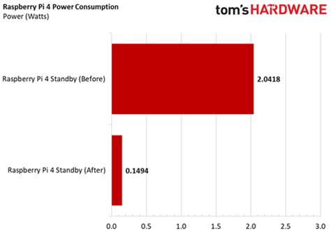 How To Reduce Raspberry Pi Standby Power Consumption Tom S Hardware