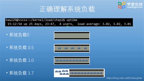 【linux内核分析与应用 陈莉君】工程实践 基于内核模块的负载监控35工程实践 基于内核模块的负载监控 Csdn博客