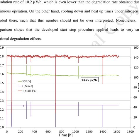 Voltage Degradation During Continuous Operation Of A 12 Cell Stack At A