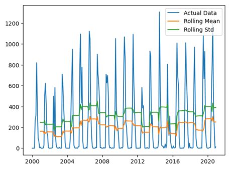 Univariate Time Series Analysis And Forecasting Geeksforgeeks
