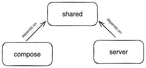 Kotlin What Are The Architectural Differences Between ComposeApp And Shared Stack