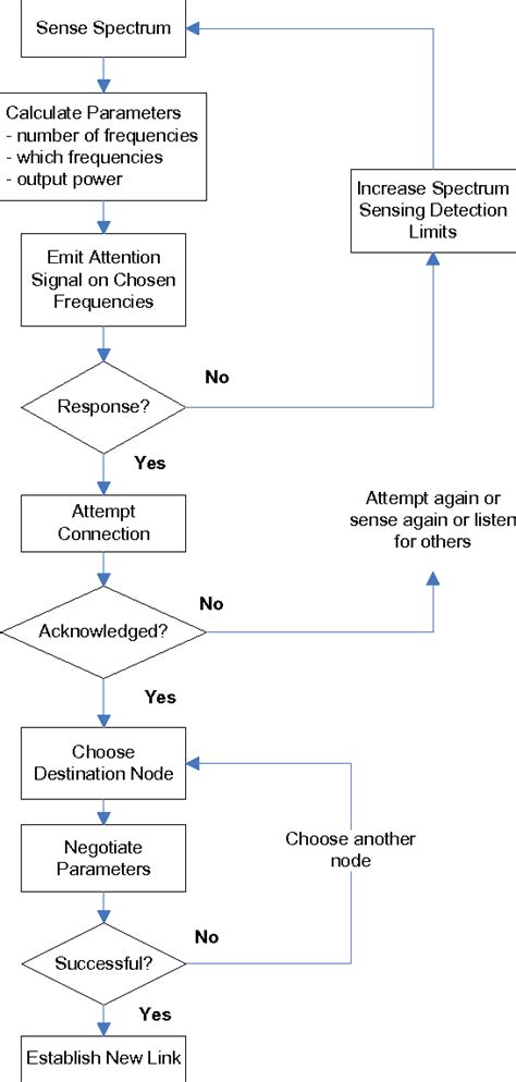 Figure 1 From Link Rendezvous Protocol For Cognitive Radio Networks