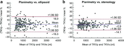 Bland Altman Plots Between A The Deep Learning Based Planimetry Download Scientific