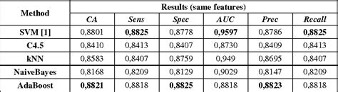 Table 1 From Visual Saliency Model Using Sift And Comparison Of Learning Approaches Semantic