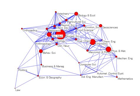 similarity map among the first 30 categories of the decomposition based