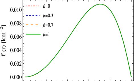 The Behavior Of The Deformation Function Versus Radial Coordinate Rr Download Scientific