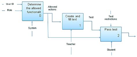 Generalized Scheme Of The System Operation Process Download Scientific Diagram