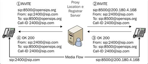 Types Of Sip Servers Building Telephony Systems With Opensips