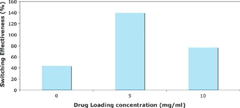 Percentage Change In The Effective Diffusion Coefficient When PH Download Scientific Diagram