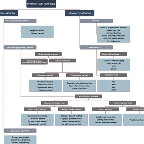 1 Classification Of Optimization Technique Download Scientific Diagram
