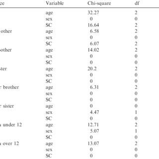 Summary Of Chi Square Values For Age Sex And Social Class In The Use Download Table