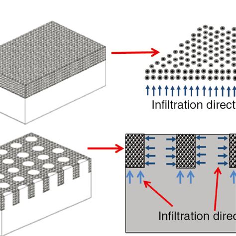 Infiltration Casting Schematic A Layered Composites B Honeycomb Download Scientific