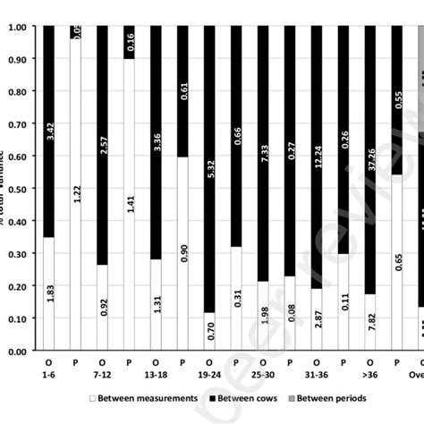 partitioning of total variance in model observed o values of ch 4