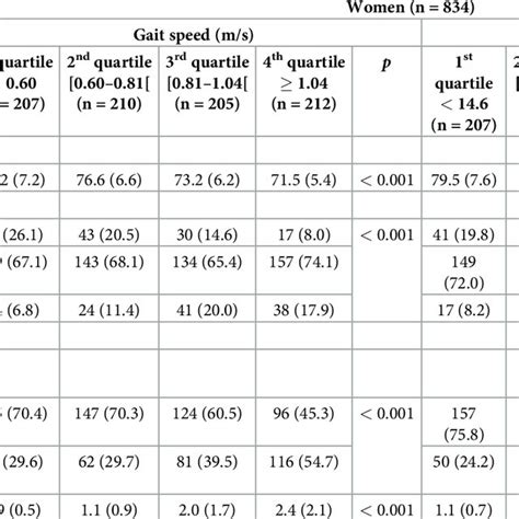 Socio Demographic And Lifestyle Parameters Of Women According To Download Table