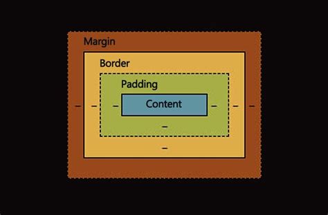 ‏نموذج الصندوق في لغة Css هو مفهوم أساسي في تصميم الويب يصف كيفية