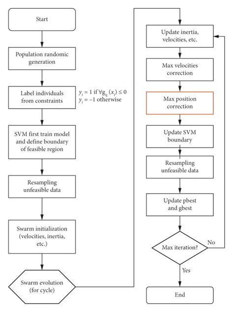 Flowchart Of The Proposed Pso Svm Algorithm A General Flowchart Of