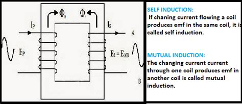Induction and Types of Induction - Self Induction and Mutual Induction ...