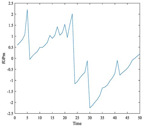 finite iterative forecasting model based on fractional generalized pareto motion