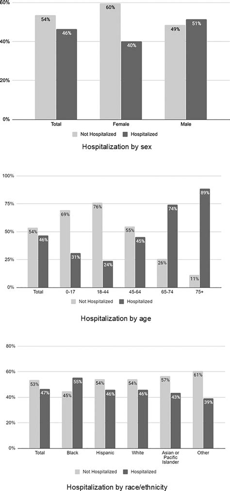 Hospitalization By Demographic Factors Download Scientific Diagram