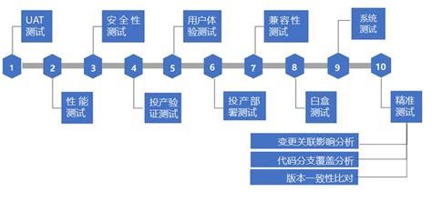 devops中的测试实践 devops
