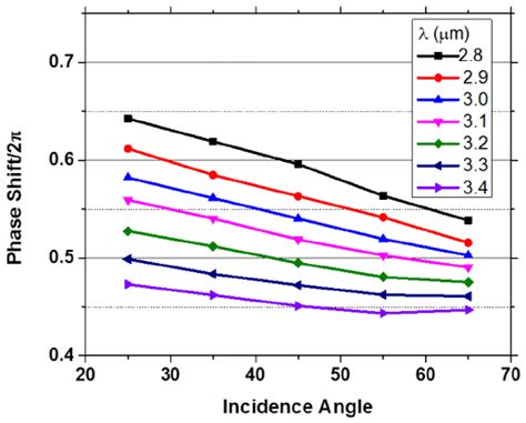 Fdtd Predicted Phase Shift Versus Incidence Angle For Various