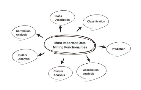 Data Mining Functionalities Meaning Frameworks And Examples Edureka