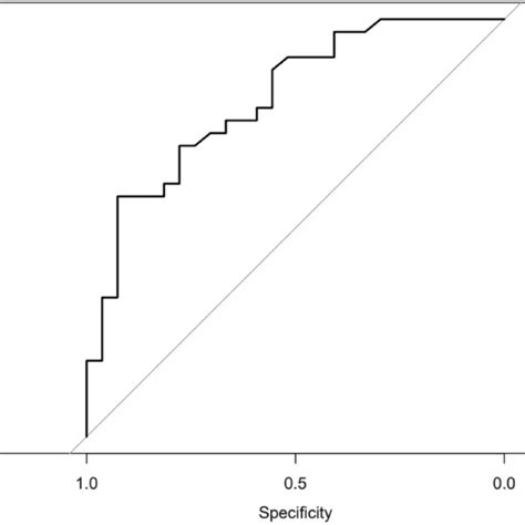 Receiver Operating Characteristics Curve For Logistic Regression Download Scientific Diagram