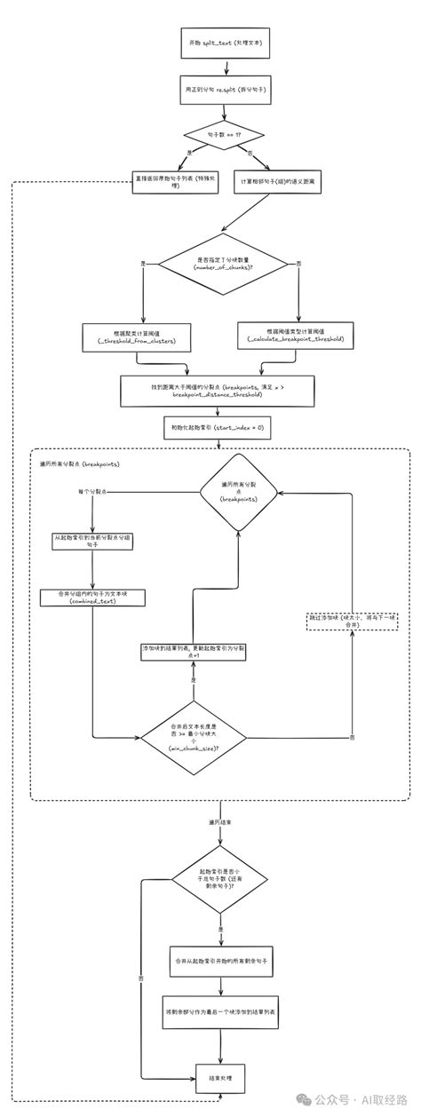基于embedding分块 文本分块（text splitting），rag不可缺失的重要环节 semanticchunker csdn博客