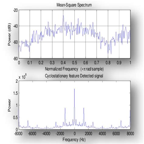 Outputs Of The Energy Detector And Cyclostationary Feature Detector For