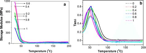 The Variation In A Storage Modulus And B Tan δ With Temperature For