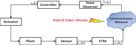Figure 1 From Dynamic Event Triggered Adaptive Neural Network Decentralized Output Feedback