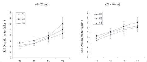 Interaction Effect Between Fertilizer Treatments And Cropping Patterns Download Scientific