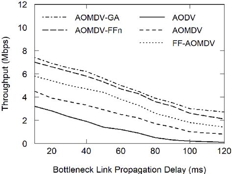Comparison Between Aodv Aomdv Ff Aomdv And Proposed Protocol Aomdv Ga Download Scientific