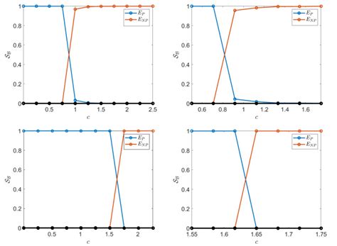 How Do Predator Interference Prey Herding And Their Possible